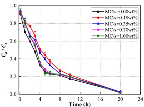 Variation Of Cd Ct Over Time Cd Ct Stands For The Dispersion Degree Of Download Scientific