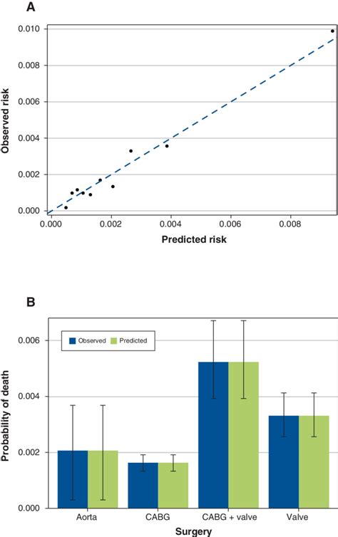 a calibration plot of observed versus expected rate of waitlist