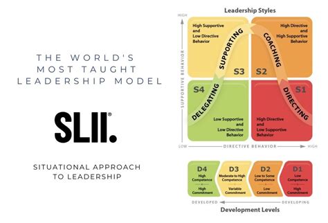 ‏slii Situationalleadership Leadershipmodel Hr Peopledevelopment