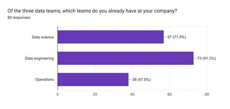 data teams survey 2023 results jesse anderson