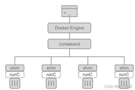 【容器】podman容器快速上手podman 关闭 User Namespace Csdn博客