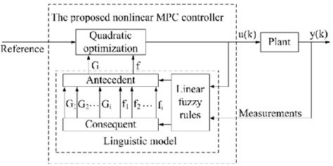 The Nonlinear Mpc Controller Based On The Linguistic Model Download Scientific Diagram