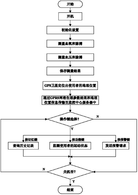 Portable Remote Health Monitoring System And Implementation Method
