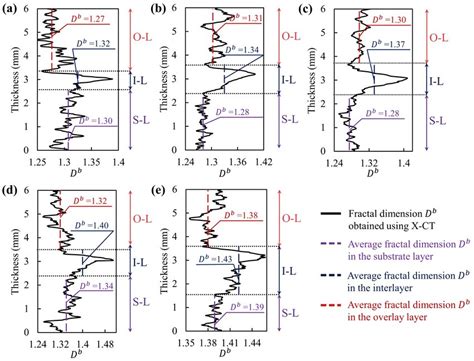 Effect Of Time Interval On The Fractal Dimension Db Of Printed