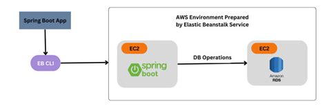 deploy a spring boot app to aws elastic beanstalk