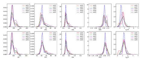 Comparison Of Statistical Histogram Pre And Post Multi Well