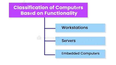 Classification Of Computer Explore Computer Types