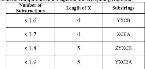 Figure 1 From Automated Signature Generation For Polymorphic Worms Using Substrings Extraction