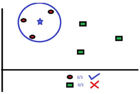 Classification Model For Accuracy And Intrusion Detection Using Machine