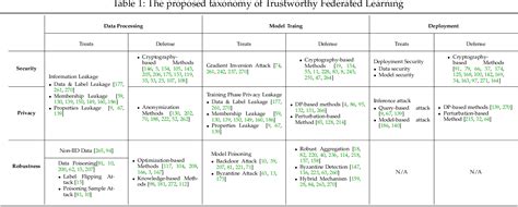 Table 1 From A Survey Of Trustworthy Federated Learning With
