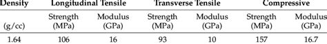 Simulated Cortical Bone Strength Data Taken From Sawbones Catalog