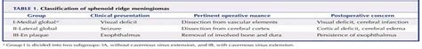 Medial Sphenoid Ridge Meningiomas Classification Microsurg