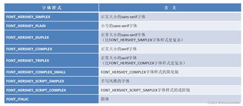 Opencv中文字的绘制与动态绘制图形讲解与实战（附python源码）opencv绘制文字 Csdn博客