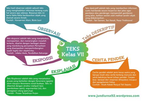 Contoh Mind Map Untuk Meringkas Materi