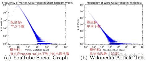 【推荐系统】graph Embedding —— Deepwalk、line、node2vec、eges 算法原理 知乎