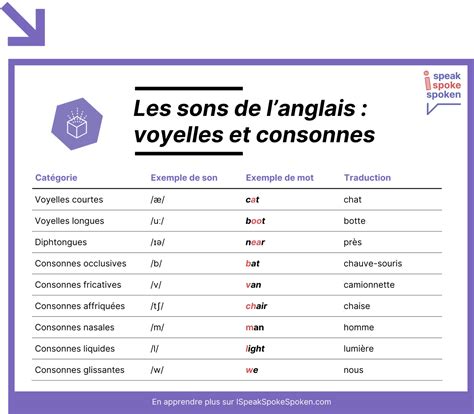 Phonologie De Langlais Sons Voyelles Consonnes