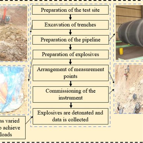Schematic Diagram Of The Full Scale Field Tests Download Scientific Diagram
