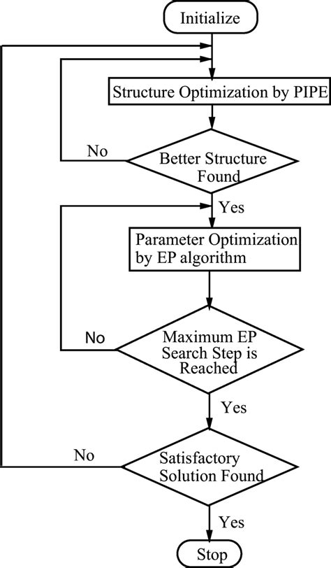 flow chart of the proposed algorithm for designing the hierarchical