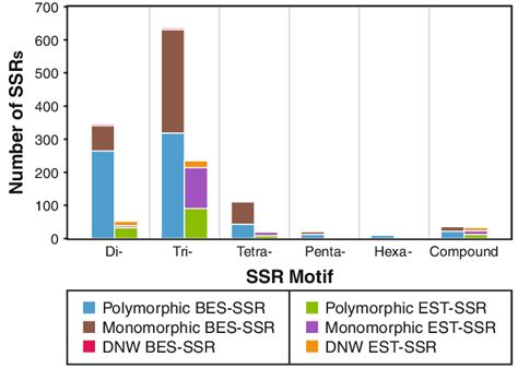Number Of Ssrs Classified Based On Motif Type Source Bes Or Est And Download Scientific