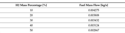 Table 4 From Computational Fluid Dynamics Cfd Assessment Of The Internal Flue Gases