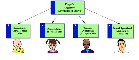 Cognitive Development Theory By Jean Piaget Diaz Abeagil V Create