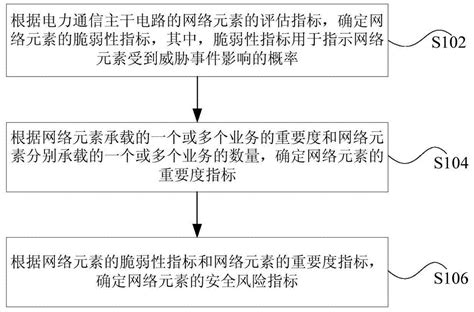 Security Risk Assessment Method And Apparatus Eureka Patsnap