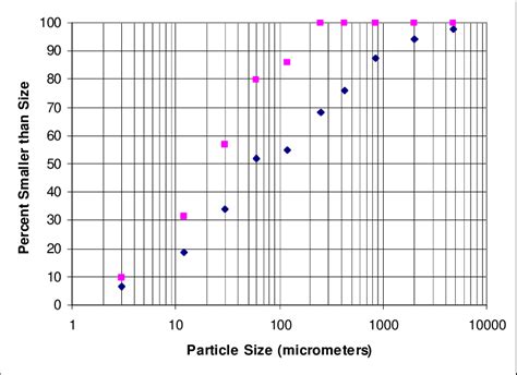 Particle Size Distributions For Influent And Effluent Solids Download