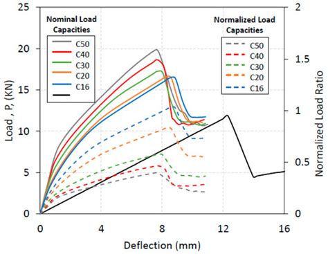 Buildings Free Full Text Numerical Performance Analysis Of Concrete Filled Hollow Gfrp Beams