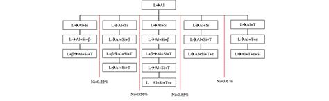 Solidification Path Of Al Si Mg Cu Fe Ni System Under Equilibrium