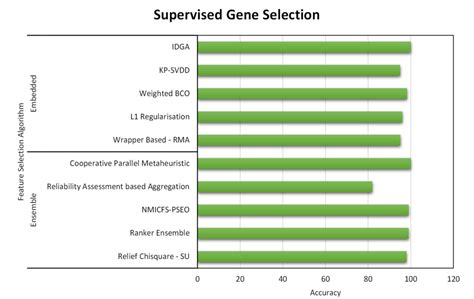 Figure 8 From Machine Learning Based Computational Gene Selection