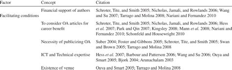 Facilities To Promote Usage Of OA System Download Table