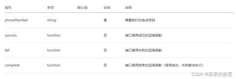 【uni appand小程序】拨打电话 uniapp 拨打电话 csdn博客