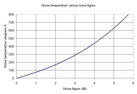 Microwaves101 Noise Temperature