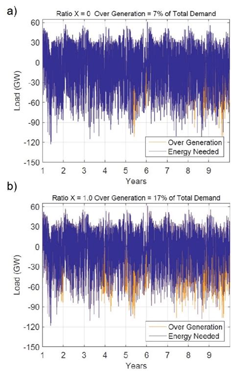 Examples Of Some Profiles Of Net Demand Created For A X 0 And B X Download Scientific