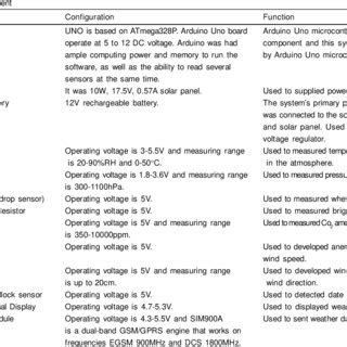 Hardware And Software Requirements Download Scientific Diagram