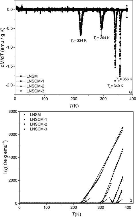 A Dmdt T And B 1χt Curves Of La057nd01sr033 Xcaxmno3