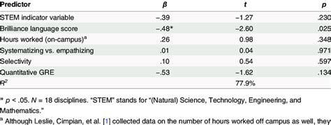 Multiple Regression Analysis Predicting Female Representation At The Download Scientific