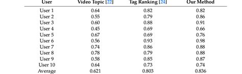 The Comparison Of Correlation Coefficient Of Three Methods Download