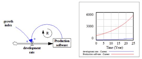 example of a reinforcement loop for continuous software growth