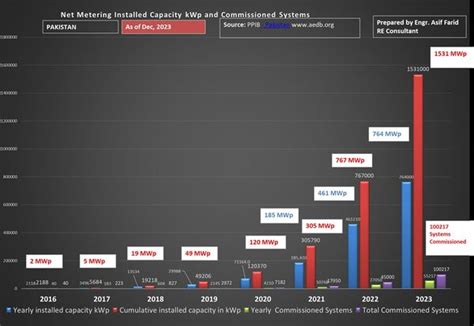 solar pv distributed generation net metering in pakistan prospects