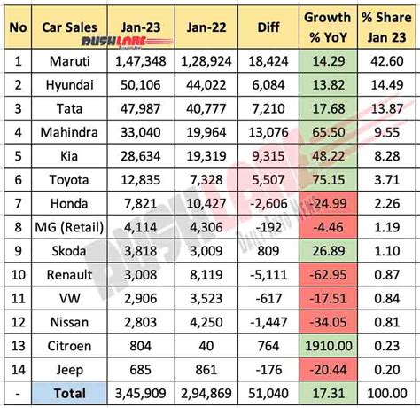 Car Sales Jan 2023 Maruti Hyundai Tata Mahindra Kia Toyota Honda