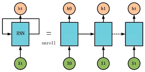 Unrolled Recurrent Neural Network Rnn—recurrent Neural Network Download Scientific Diagram