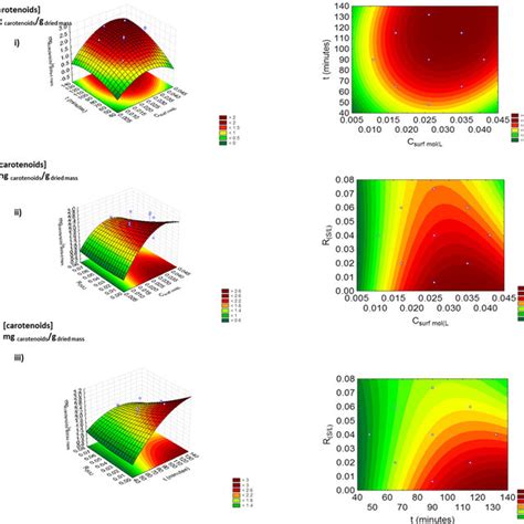 Surface Response Plots Left And Contour Plots Right On The Yield Of Download Scientific