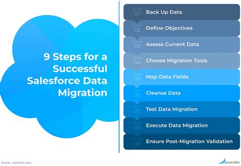 Salesforce Data Migration Guide [2025]