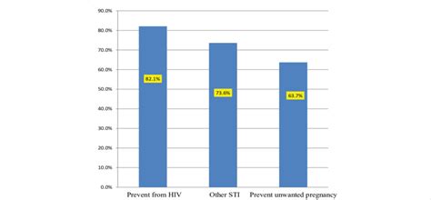 School Adolescents Knowledge On The Importance Of Consistent Use Of