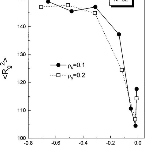 The Mean Square Gyration Radius R G 2 Of The 32 Unit Polymer Chain As A