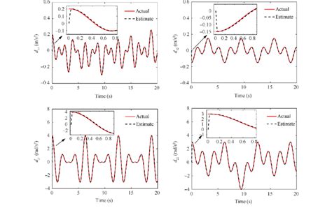 Estimates Of Lumped Disturbances Download Scientific Diagram