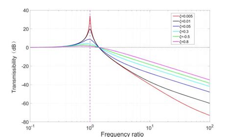Vibration Isolation Transfer Function Diagram Download Scientific Diagram