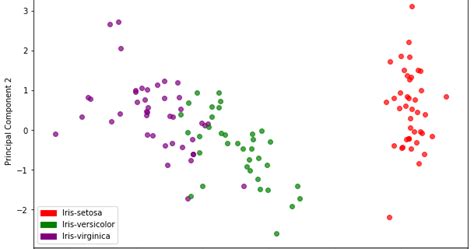 Distributed Pca Using Tfx — The Tensorflow Blog