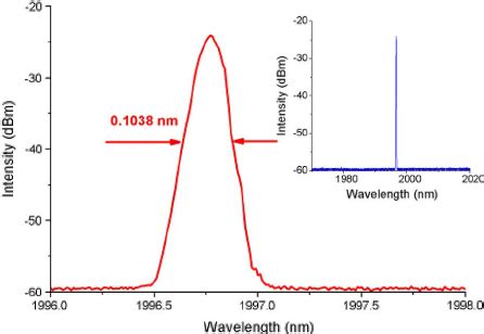 Spectrum Of Maximum Output Power At KHz Download Scientific Diagram